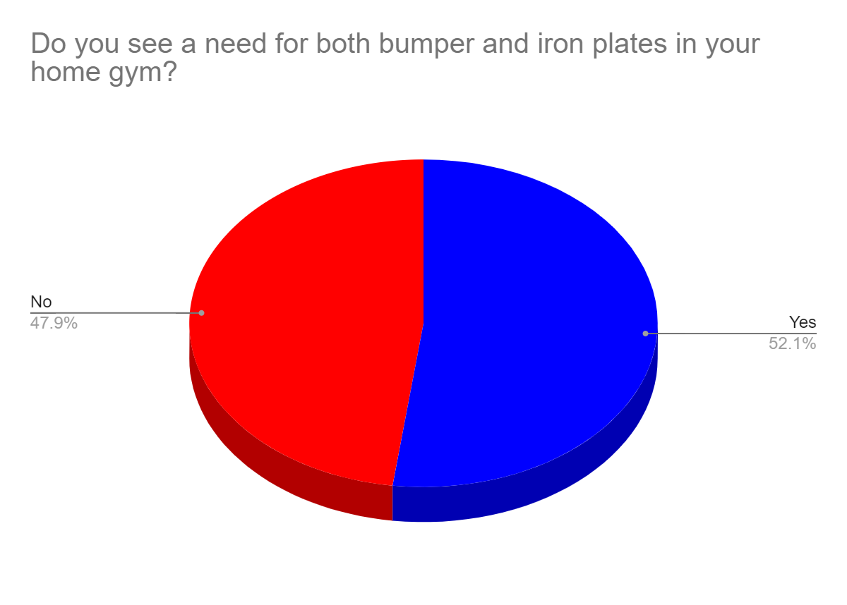 Bumper or Iron Plates for Home Gym – Survey Deep Dive – Garage Gym ...